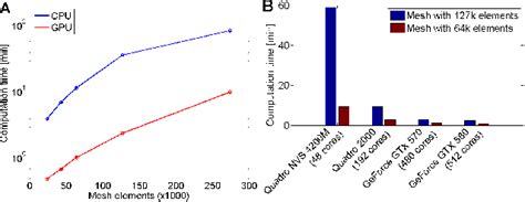 Whole Heart Simulation Benchmarks A Comparison Between Cpu And Gpu
