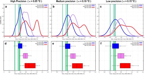 A B C GCM Probability Density Functions Relative To Three Model Download Scientific Diagram