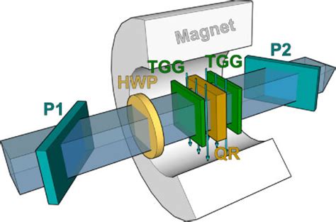 Optical Layout Of The Faraday Isolator Tgg Magneto Optical Media Made