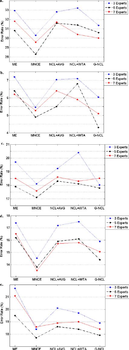 the error rates of our proposed ensemble methods g ncl and mnce are