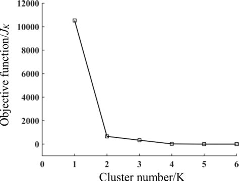 Determining The Number Of Clusters Download Scientific Diagram
