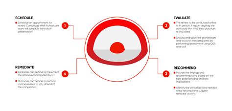 Aws Well Architected Review Master Boss Llc