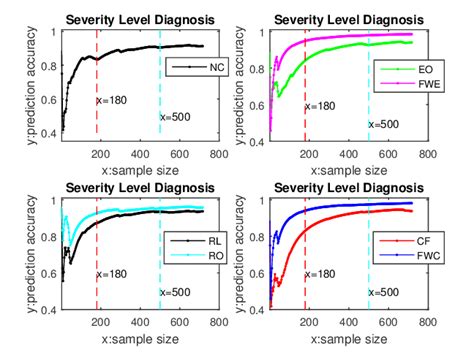 Accuracy Of Fault Severity Level Diagnosis As A Function Of The Download Scientific Diagram