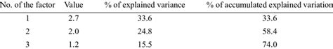 Eigen Values Of The Principal Components Download Table