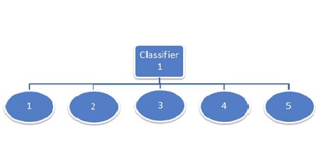 The Flat Classifier Download Scientific Diagram
