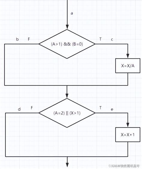 【白盒测试】逻辑覆盖和路径测试的设计方法 路径覆盖 csdn博客