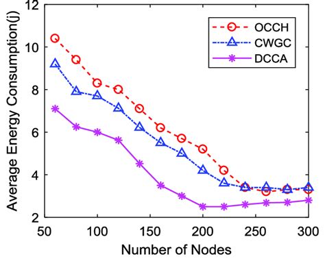 Average Energy Vs No Of Nodes Download Scientific Diagram