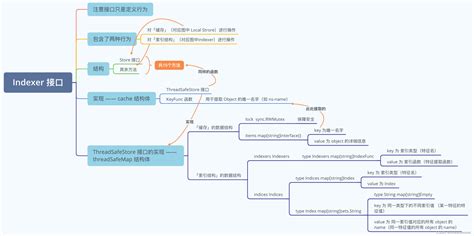【k8s源码篇之informer篇4】关于 Informer 的一些困惑点informer模型的不足 Csdn博客