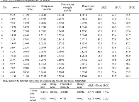 Table 2 From Vehicle Interior Sound Quality Prediction Based On Back