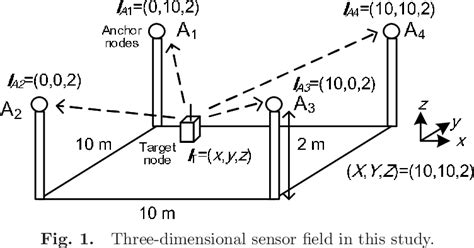 Figure 1 From Low Complexity Indoor Uwb Localization Scheme Using Particle Swarm Optimization