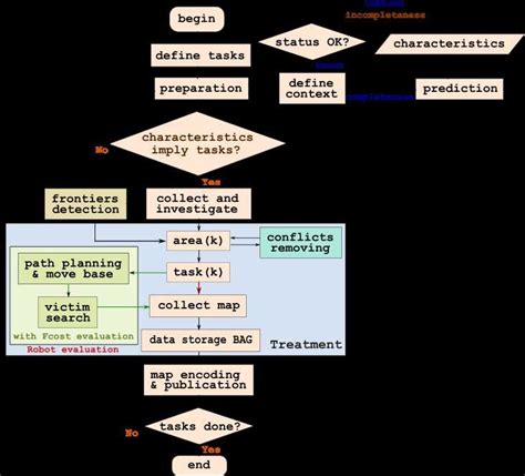 Flowchart Of Our Approach Download Scientific Diagram