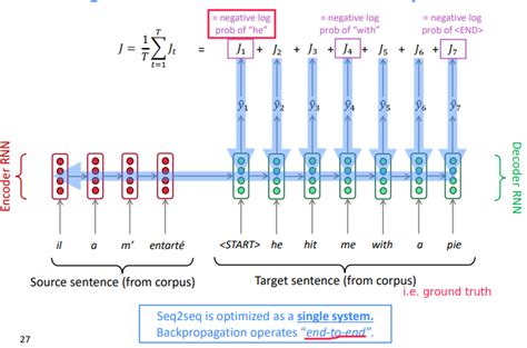 Xcs224n Lecture 8 Translation Seq2seq Attention Mxs Blog