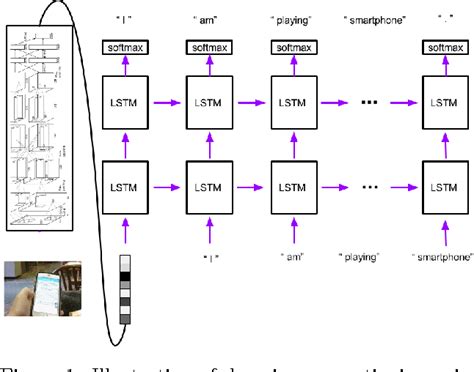 figure 1 from deepdiary automatic caption generation for lifelogging