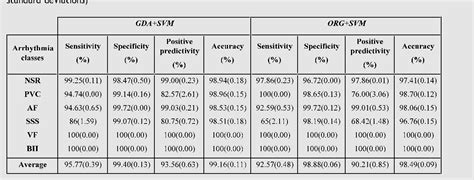 Table 2 From Support Vector Machine Based Arrhythmia Classification Using Reduced Features Of