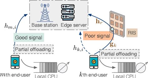 Figure 1 From Ris Assisted Task Offloading For Wireless Dead Zone To