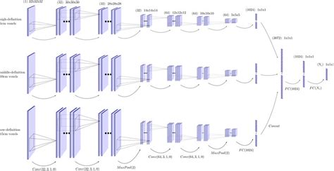 Our Multi Scale Voxel Network Architecture Ms3deepvoxscene All