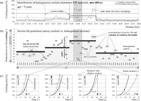 identification of homogeneous sections and data transformation for a