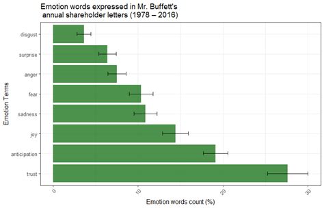 parsing text for emotion terms analysis and visualization using r