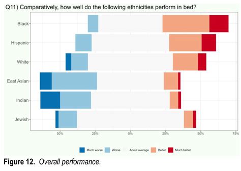 What Are The Race Differences In Sexual Behavior