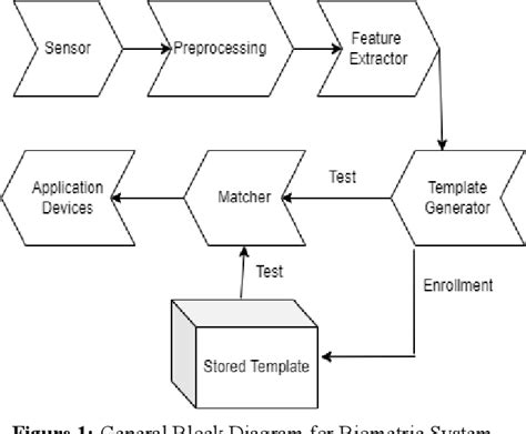 Figure 1 From Combining Iris Sclera And Pupil Features For Biometric Authentication System On