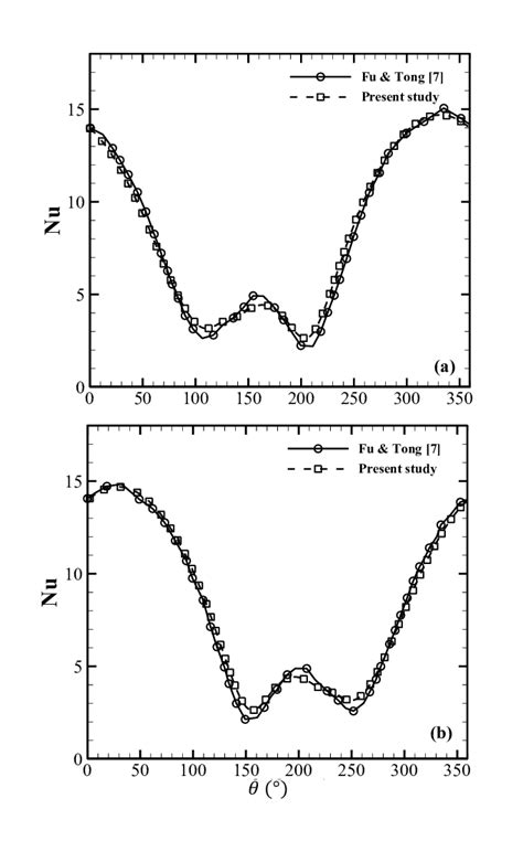 Validation Of The Local Nusselt Number Distribution Around The
