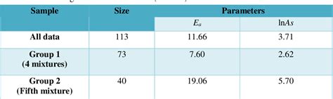 Table 1 From Analysis Of Correlation Between Viscosity Arrhenius