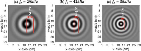 Ringing Artifact Reduction Method For Ultrasound Reconstruction Using