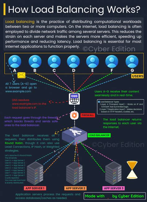 The Power Of Load Balancing Lesetja Ledwaba