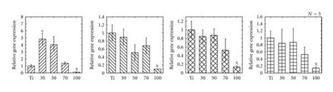 Quantitative Pcr Analysis For Alkaline Phosphatase Alp Osteocalcin