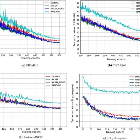 Testing Error Rate Of Several Neural Networks On Four Datasets Download Scientific Diagram