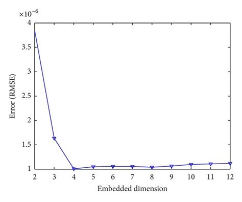 Prediction Errors With Respect To Different Embedding Dimensions In