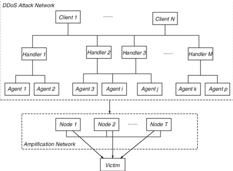 Amplification Often Used In Ddos Attacks Download Scientific Diagram