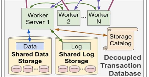 Decoupled Transactions Low Tail Latency Online Transactions Atop