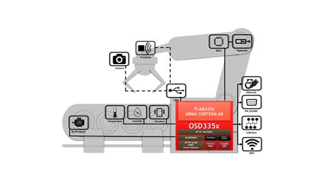 Factory Automation System In Package Based On Am335x Octavo Systems