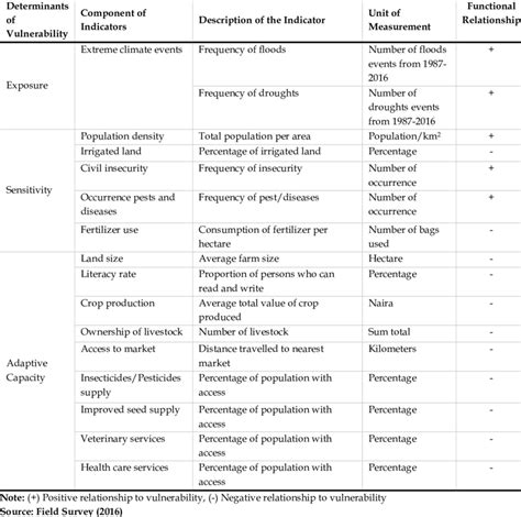 Indicators And Variables Used In Computing Vulnerability Indices