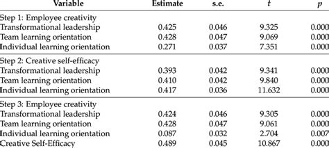Results Of The Hierarchical Linear Modeling For Mediation Analysis Download Scientific Diagram