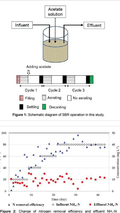 Figure From Development Of Sequencing Batch Reactor Performance For Nitrogen Wastewater