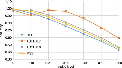 Averaged Test Accuracy For Mnist Dataset Input Size 28×28 10 Classes