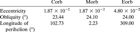 Orbital Configuration For The Spcam Simulations Eccentricity