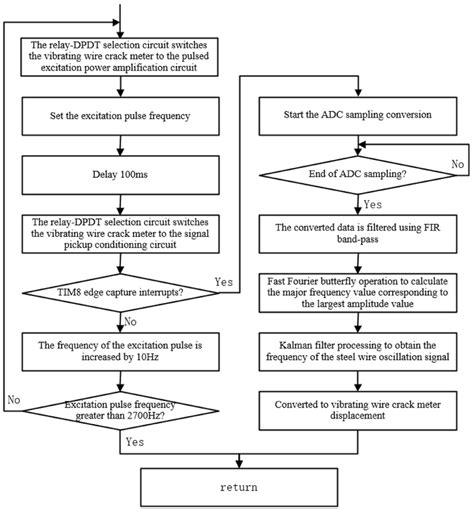 The Programme Flow Chart Of The Vibrating Wire Crack Meter Download Scientific Diagram