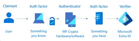 Основы проверки подлинности Nist и идентификатор Microsoft Entra Microsoft Entra Microsoft Learn