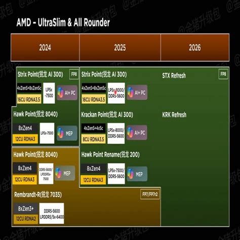 AMD Preparing New Ryzen And Radeon Lineups For HARDWARE NEWS