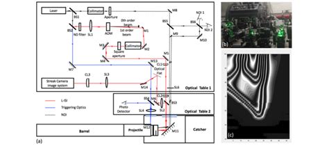 A A Line Image Shearing Interferometer L Isi With Ndi B