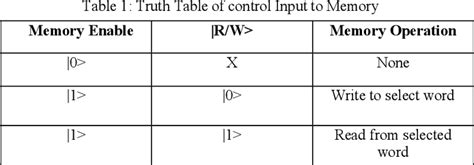 Table 1 From Qram Quantum Technology For Random Access Memory