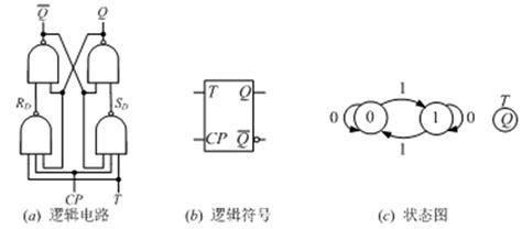时序逻辑电路总结【一】触发器 钟控rs触发器 Csdn博客