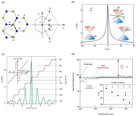 A Critical Review Of The Use Of Graphene Based Gas Sensors