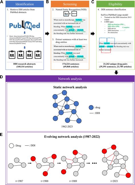 Frontiers Revealing The Dynamic Landscape Of Drug Drug Interactions Through Network Analysis
