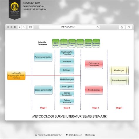 Fungsi Hash Kriptografis Ringan Direktorat Riset Dan Pengembangan UI