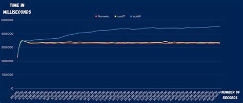 Rimon Tawadrous On Linkedin Why Uuid7 Is Better Than Uuid4 As