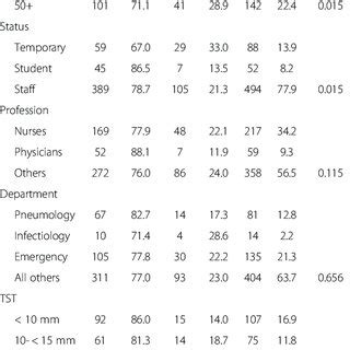 QFT Results By Demographic And Occupational Factors Download Table